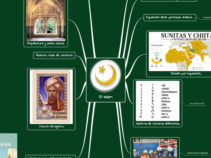 El Islam - Mind Map